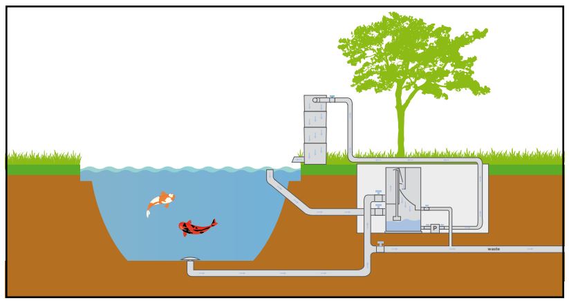 TRICKLE TOWER MEDIUM WATERFALL 15M3/H AVEC SIEVE